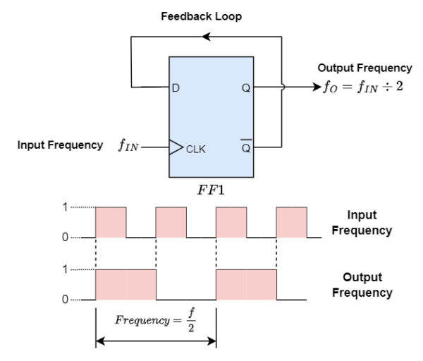 Frequency Division Counters - Electronics-Lab