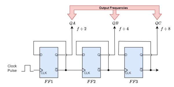 Frequency Division Counters - Electronics-Lab