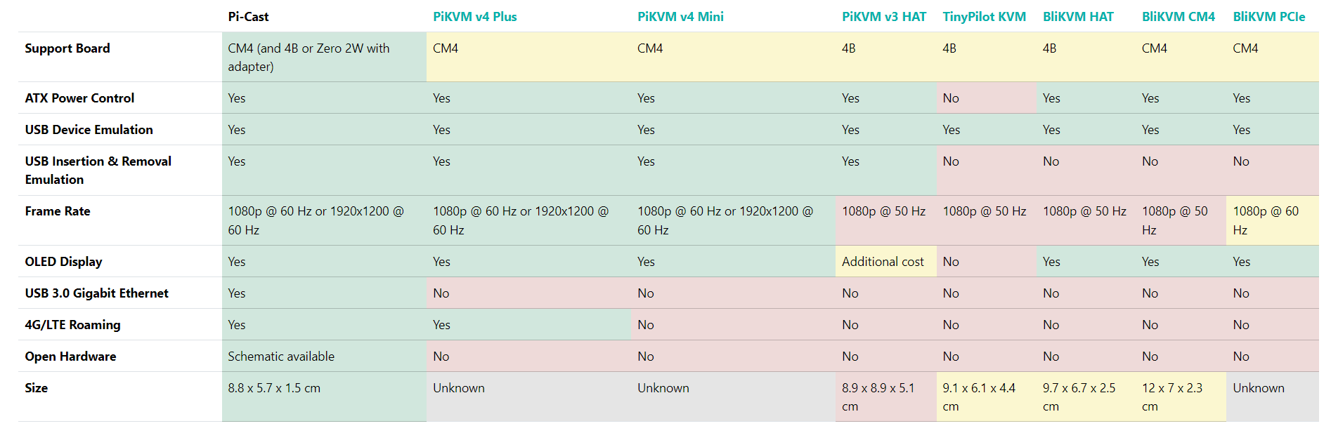 Pi Cast Kvm A Portable Kvm Built With A Raspberry Pi Cm4 Module Electronics Lab