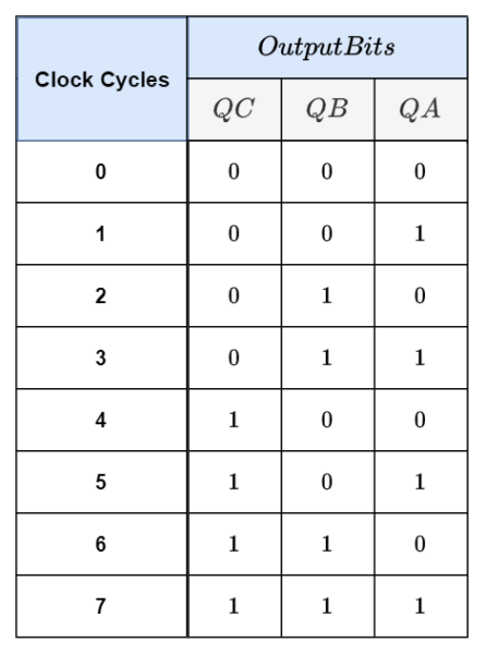 Frequency Division Counters - Electronics-Lab