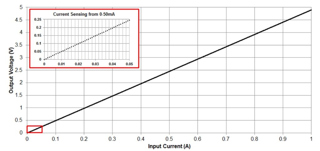 0-1A Single-Supply, Low-Side, Current Sensor with Output 0 to 4.9V ...