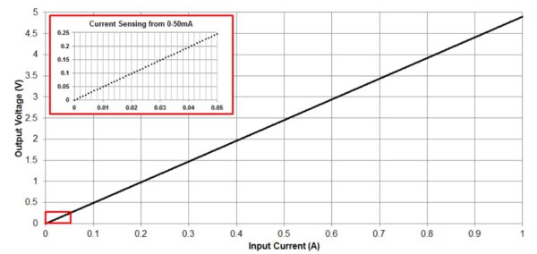 0-1A Single-Supply, Low-Side, Current Sensor with Output 0 to 4.9V ...