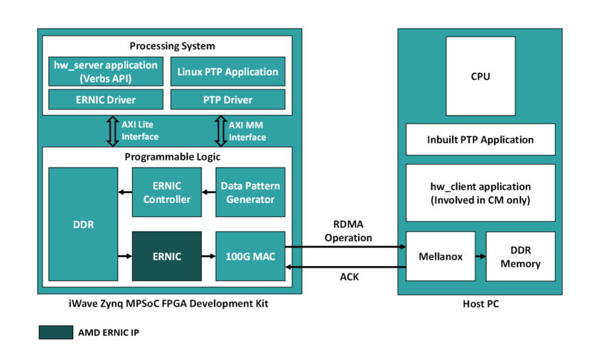 Bring RoCE (RDMA over Converged Ethernet) Capabilities to Zynq ...