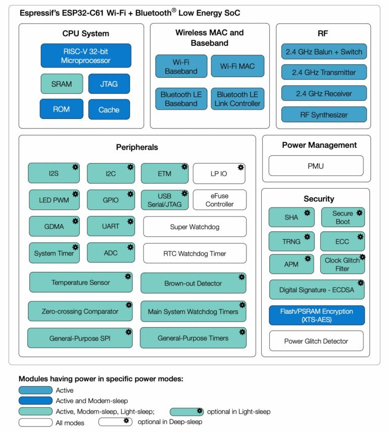 Introducing the ESP32-C61: Advanced Features and Compatibility for IoT ...