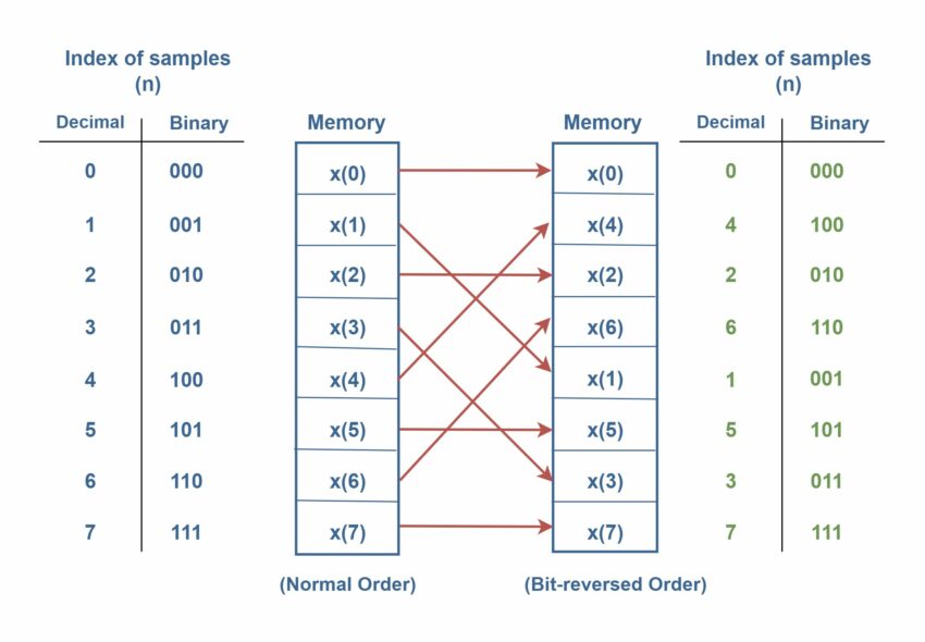 FIGURE 3_Bit reversal.drawio - Electronics-Lab.com
