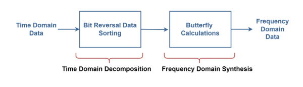 FIGURE 5_FFT Block Diagram.drawio - Electronics-Lab