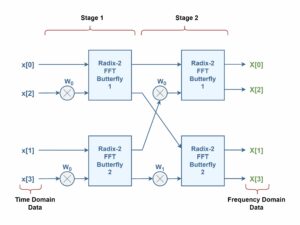 The Fourier Analysis –The Fast Fourier Transform (FFT) Method - Electronics-Lab