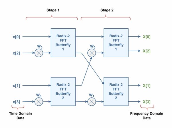 The Fourier Analysis –The Fast Fourier Transform (FFT) Method ...