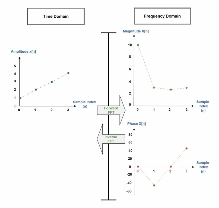 The Fourier Analysis –The Fast Fourier Transform (FFT) Method - Electronics-Lab