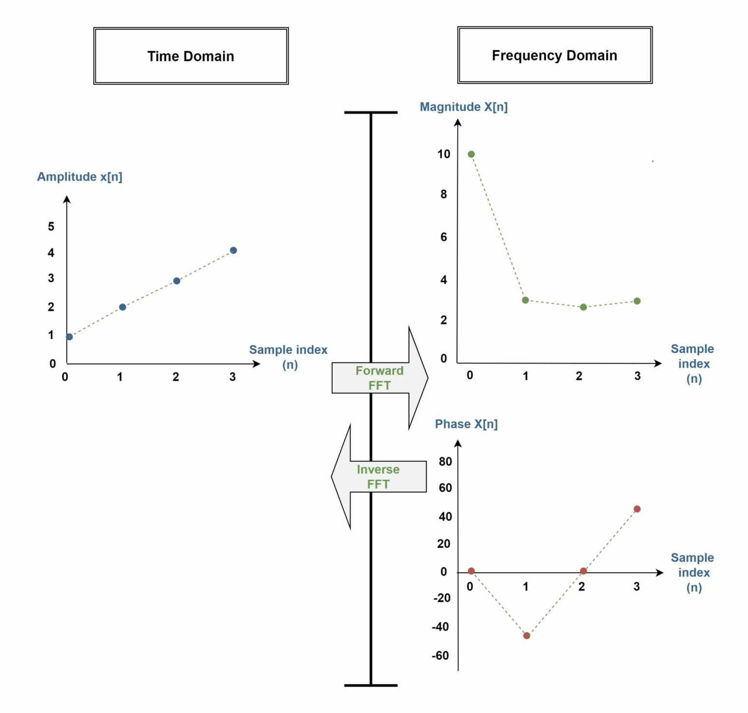 The Fourier Analysis –The Fast Fourier Transform (FFT) Method ...