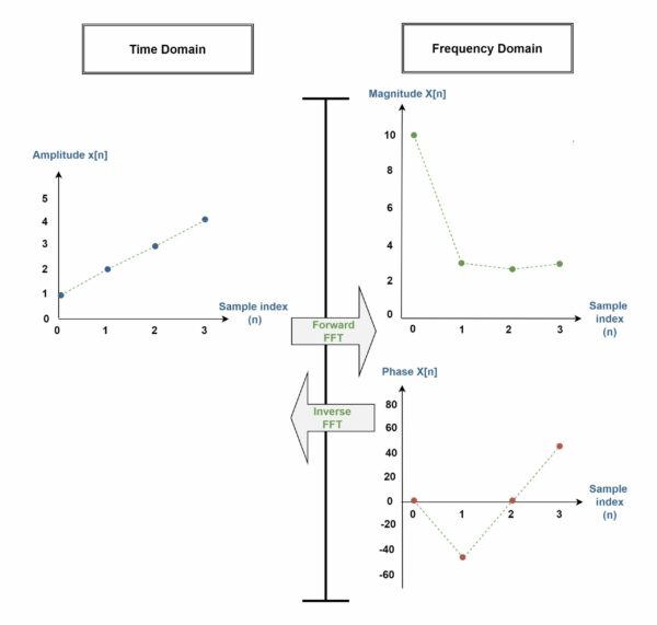The Fourier Analysis –The Fast Fourier Transform (FFT) Method ...