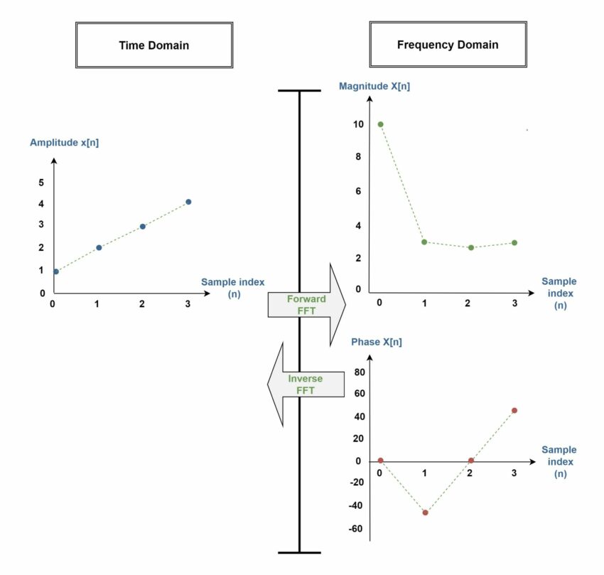 The Fourier Analysis –The Fast Fourier Transform (FFT) Method ...