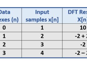 Table 1_fft - Electronics-Lab.com