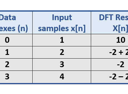 Table 1_fft - Electronics-Lab.com