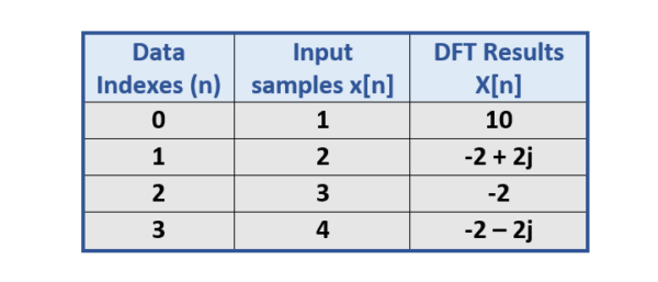 The Fourier Analysis –The Fast Fourier Transform (FFT) Method ...