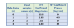 The Fourier Analysis –The Fast Fourier Transform (FFT) Method ...