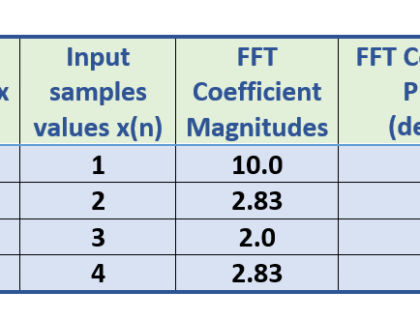 Table 2_fft - Electronics-Lab.com