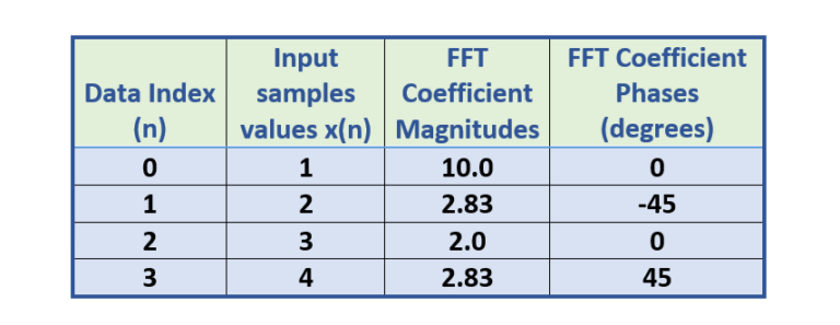 The Fourier Analysis –The Fast Fourier Transform (FFT) Method ...