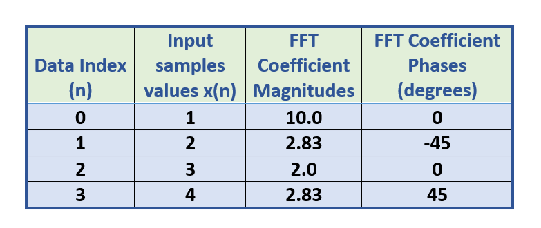 Table 2_fft - Electronics-Lab.com