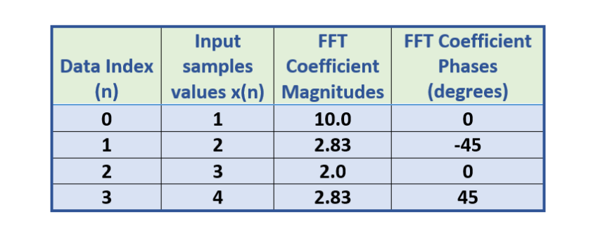 The Fourier Analysis –The Fast Fourier Transform (FFT) Method ...