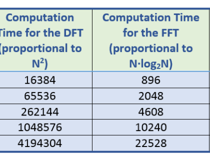Table 3_fft - Electronics-Lab.com