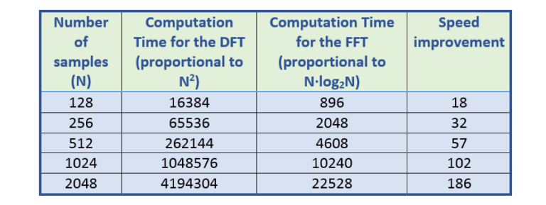 The Fourier Analysis –The Fast Fourier Transform (FFT) Method ...
