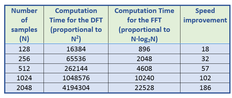 Table 3_fft - Electronics-Lab.com