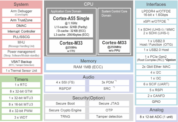 Renesas Introduces RZ/G3S: Power-Efficient SoC for IoT Edge with Advanced Connectivity ...