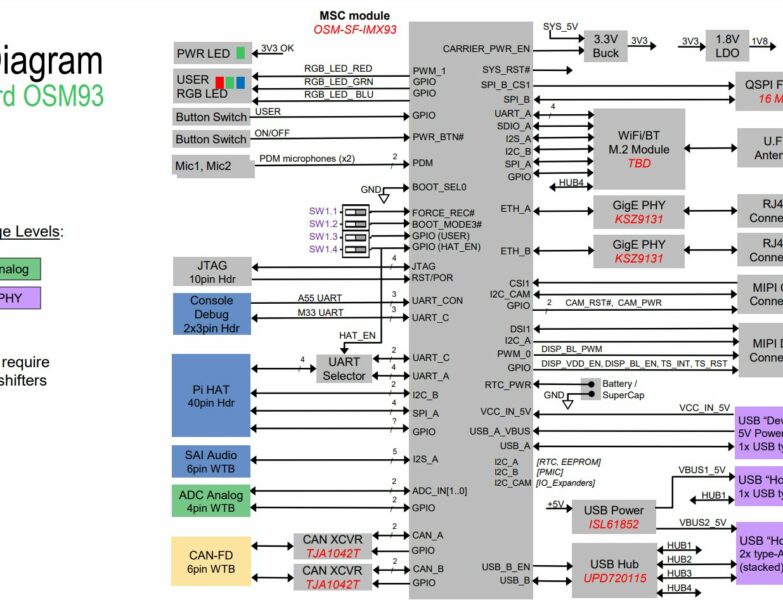Avnet MaaXBoard OSM93 Block Diagram - Electronics-Lab.com