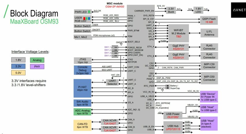 Avnet MaaXBoard OSM93 Development Kit Features NXP i.MX 93 SoC for Edge ...