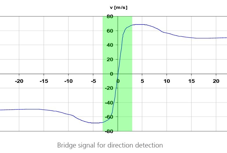 Bridge signal for direction detection - Electronics-Lab.com