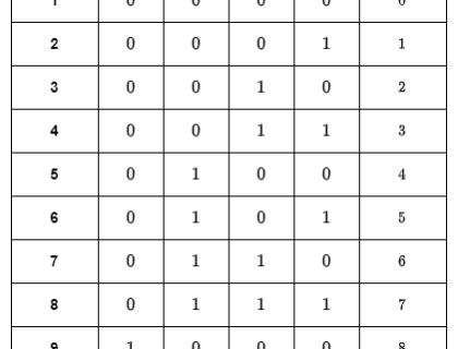 Decade counter Truth Table - Electronics-Lab.com
