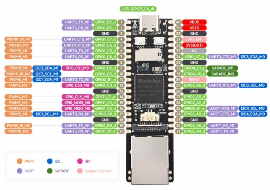LuckFox Pico Pro and Pico Max - Tiny and Powerful IoT Development Boards with RV1106 SoC ...