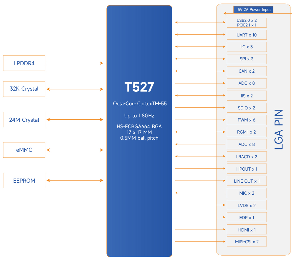 MYIR Launches New SOM Based on Allwinner T527 Octa-core Processor - Electronics-Lab
