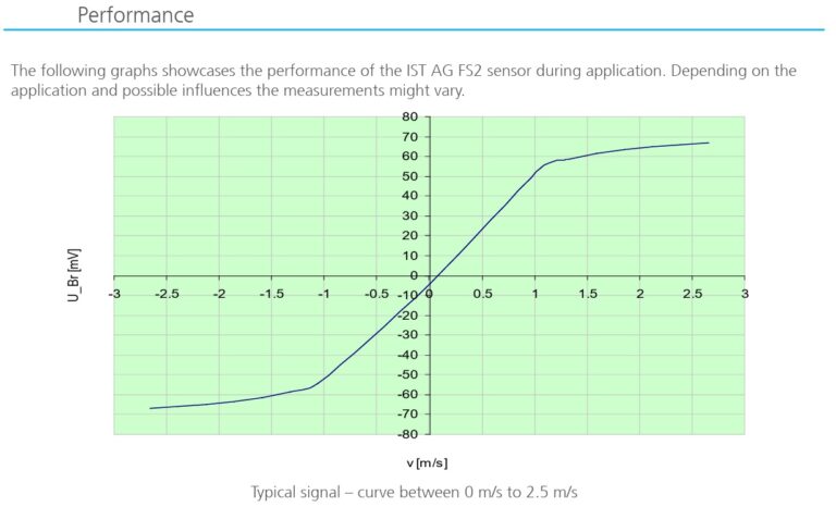 Thermal Mass Air Flow Sensor - Constant Temperature Anemometer ...