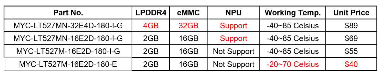 MYIR Launches New SOM Based on Allwinner T527 Octa-core Processor ...