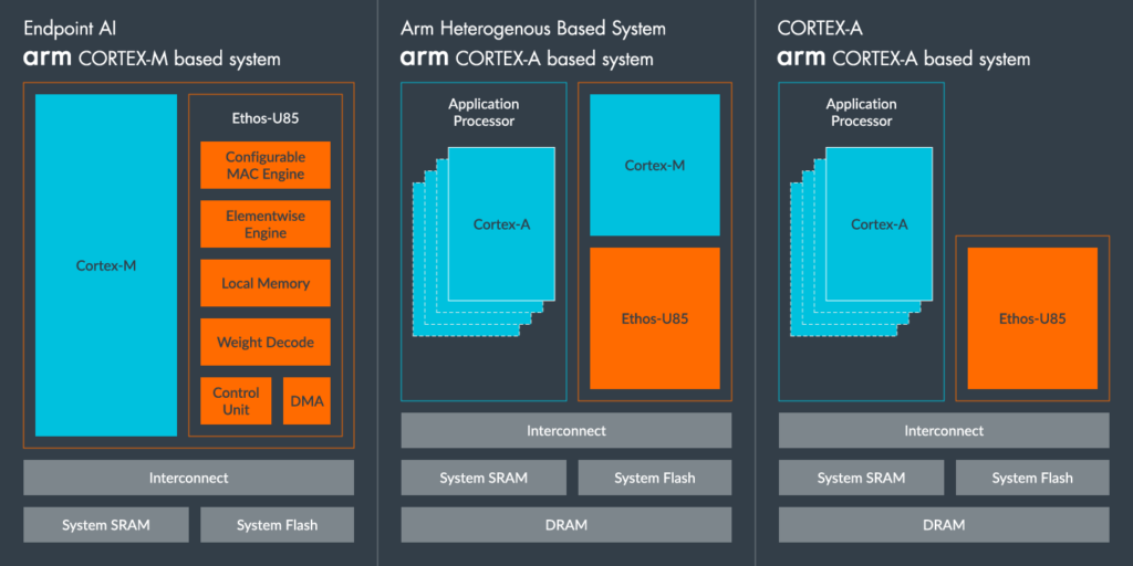 ARM Unveils Ethos-U85 NPU and Corstone-320 Platform for Enhanced Edge ...