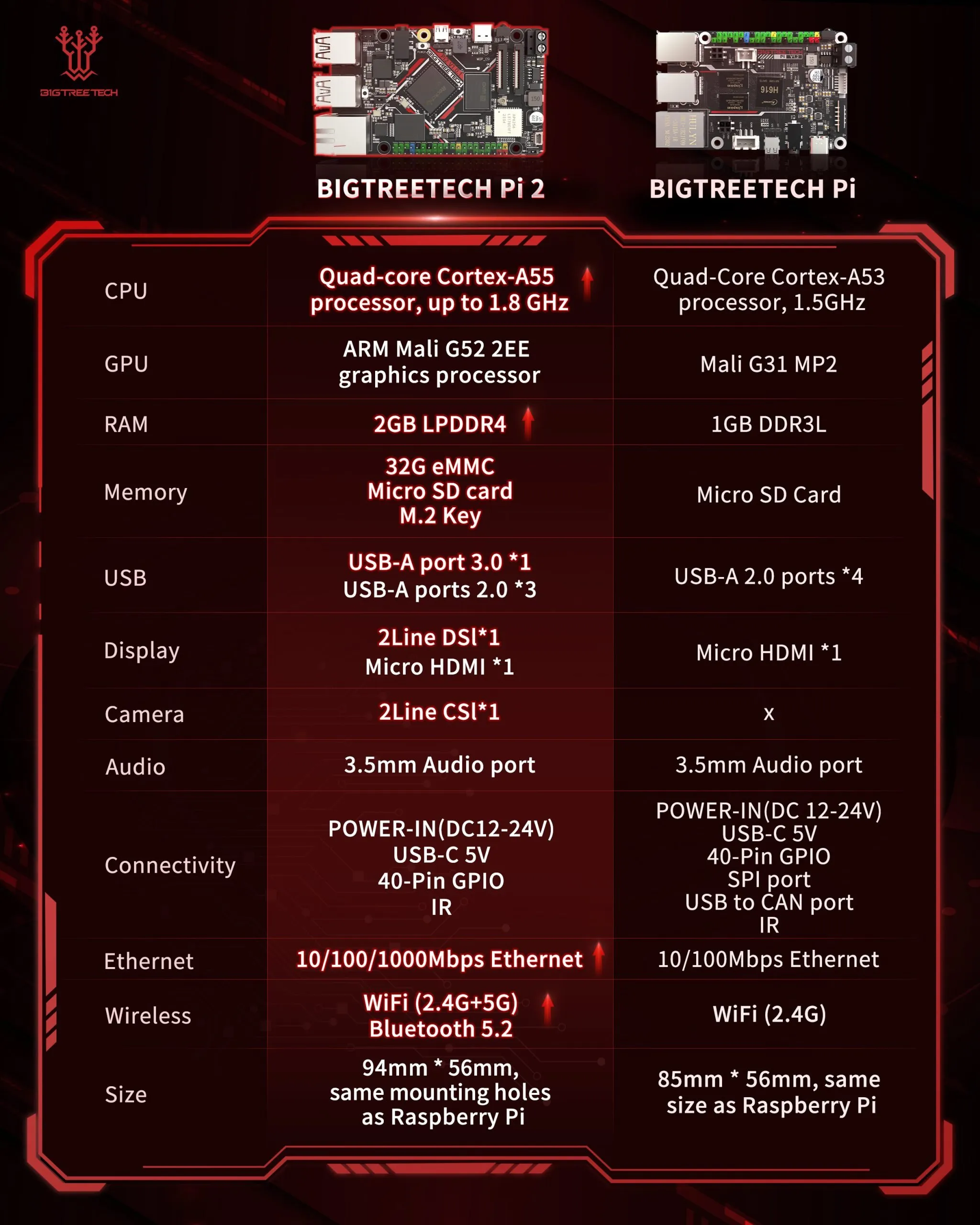 BIGTREETECH-Pi-2-comparison-scaled - Electronics-Lab.com