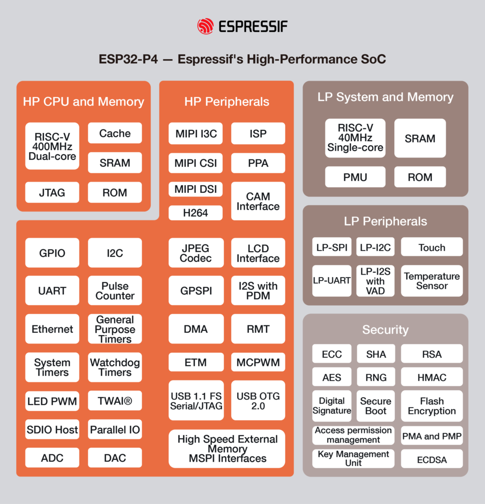 Espressif Announces ESP32-P4 SoC with Dual-Core 400MHz CPU, AI ... Espressif Announces ESP32-P4 SoC with Dual-Core 400MHz CPU, AI ...