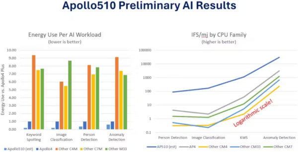 Ambiq Introduces Apollo510 Chip: Pioneering Energy-Efficient Edge AI - Electronics-Lab
