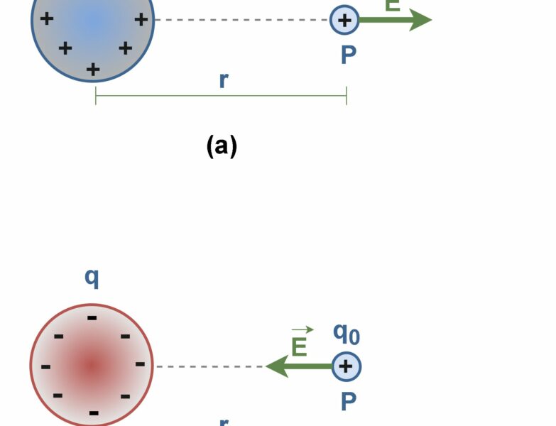 FIGURE 1 _Electric field - Electronics-Lab.com