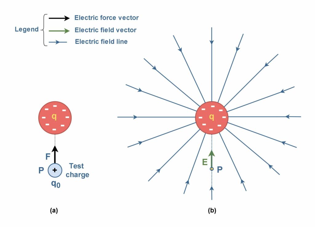 FIGURE 2 _Electric field lines - Electronics-Lab.com