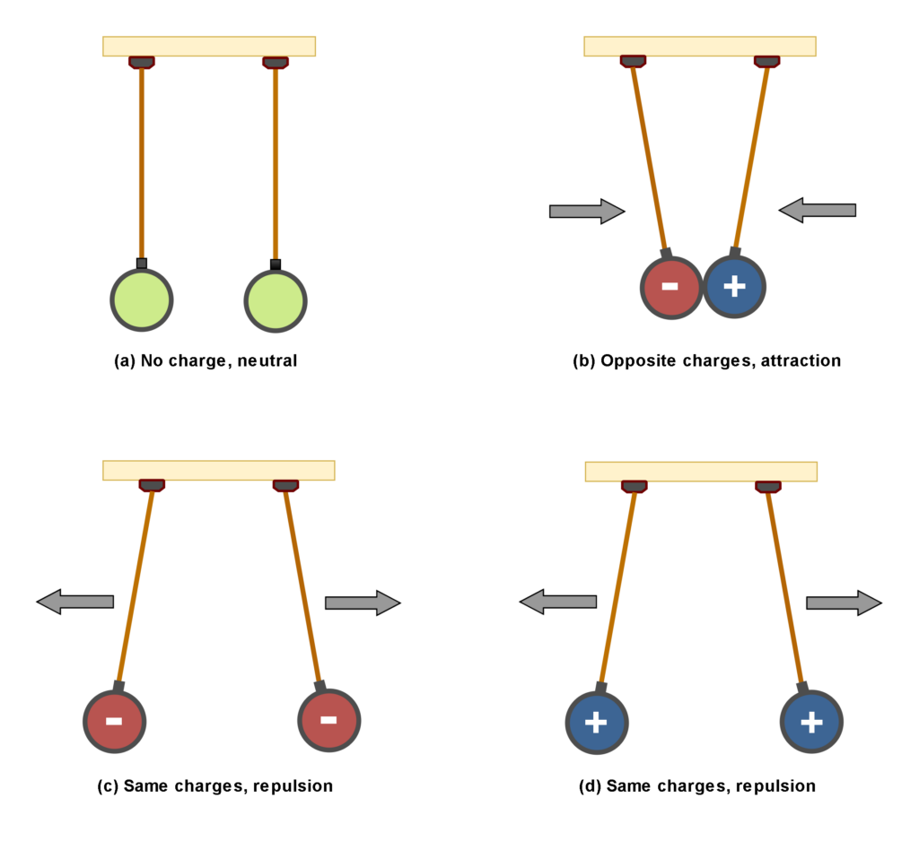 FIGURE 2_Electrostatic charges - Electronics-Lab.com
