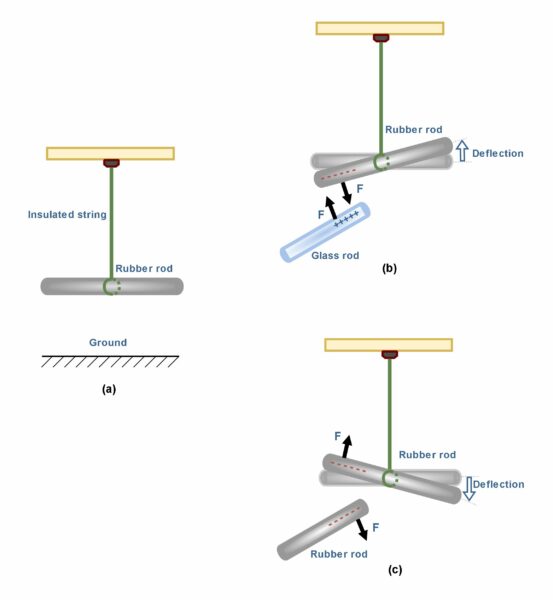 FIGURE 3_ Electrostatic charged objects - Electronics-Lab.com