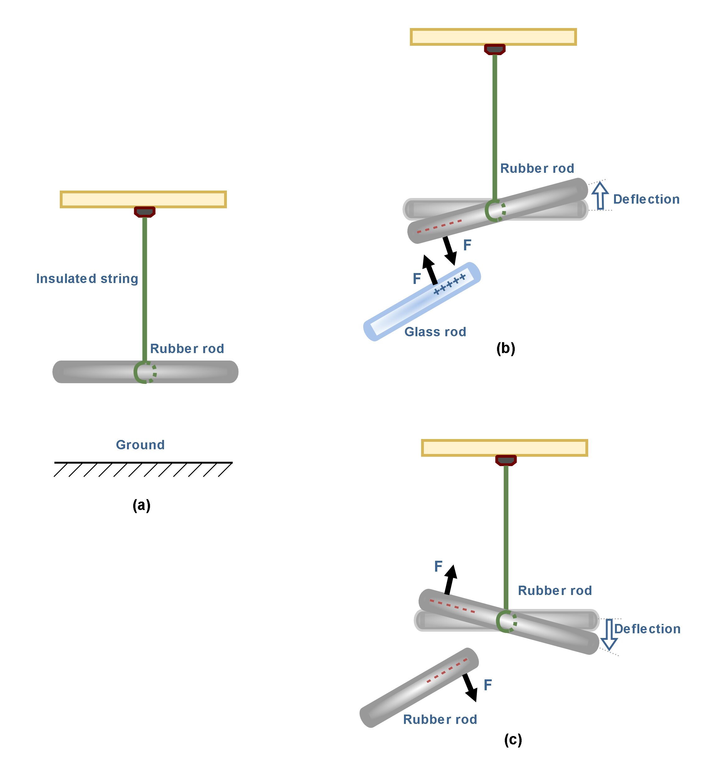 The Electric Force - Electronics-Lab
