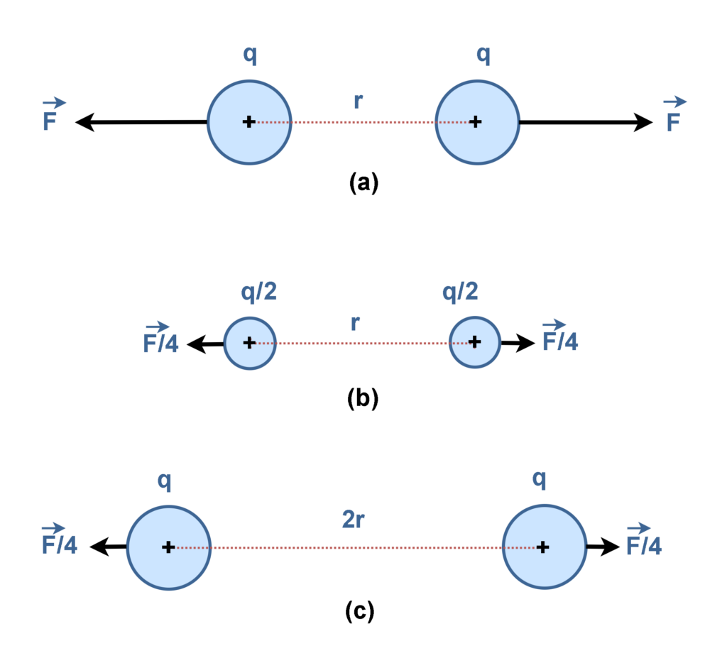 FIGURE 8 _Culombs law representation - Electronics-Lab.com