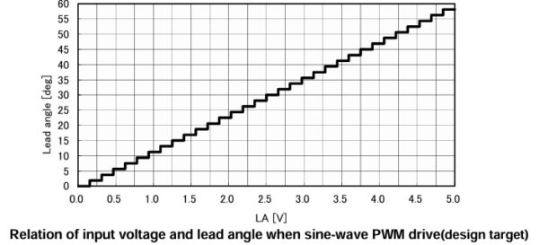 Relation LA 0 to 5V and PWM Steps - Electronics-Lab