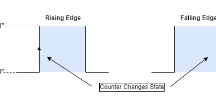 Synchronous Counter-States - Electronics-Lab.com