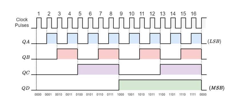 Synchronous Counter-Timing Diagram - Electronics-Lab.com Synchronous Counter-Timing Diagram - Electronics-Lab.com
