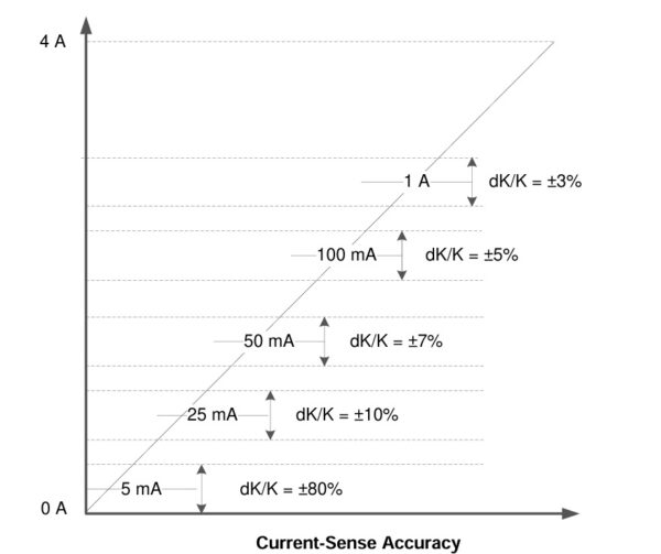Single-Channel Smart High-Side Power Switch with Programmable Current ...